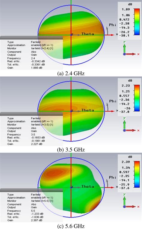 Figure 1 From Tri Band Frequency Reconfigurable Antenna For Wireless