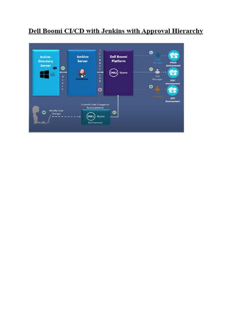 Dell Boomi Ci Cd Pdf