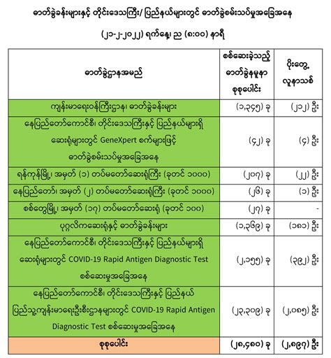 ယနေ့ဓာတ်ခွဲနမူနာစုစုပေါင်း ၂ ၄ ၀ ခုအားစစ်ဆေးခဲ့ရာ ပိုးတွေ့လူနာသစ် ၂၈၉၇ ဦးတွေ့ရှိ၊ ရောဂါပိုးတွေ့ရ