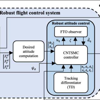 PDF Observer Based Fixed Time Continuous Nonsingular Terminal Sliding Mode Control Of