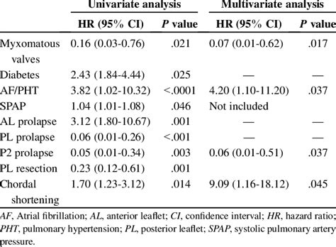 Predictors Of Mitral Reoperation Download Table