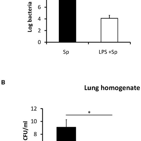 A Survival Curves For C57bl6 Mice Treated With Lps With Or Without