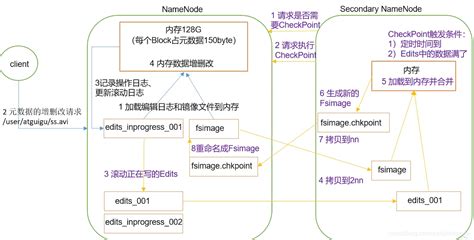Hdfs 读写流程图解and上传and下载and网络拓扑andsecondary Namenode与 Namenode 之间关系（重点干货）hdfs包含的