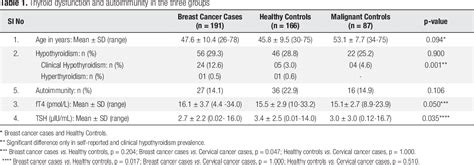 Table 1 From Thyroid Dysfunctions And Autoimmunity In Breast Cancer