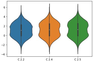 Data With A Bimodal Distribution Visualized As A Violin Plot In Python