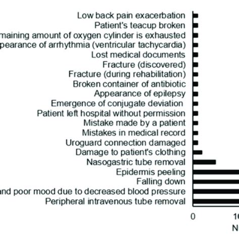 Content Of Adverse Event Cases And Number Of Cases Download Scientific Diagram