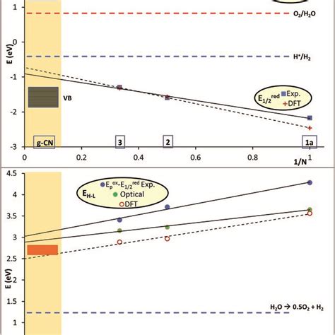 Energy Diagram Plotting Reduction And Oxidation Potentials Top As Download Scientific Diagram