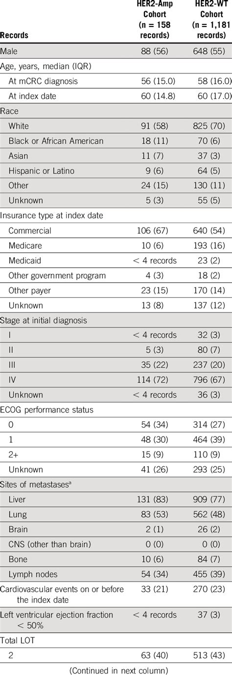 Demographic And Clinical Characteristics By Her2 Status Summary Of