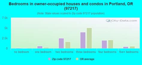 97217 Zip Code Portland Oregon Profile Homes Apartments Schools