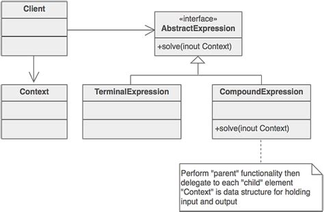 Interpreter Behavioral Patterns Bir örneği Olan By Onur Dayıbaşı Design Patterns Medium