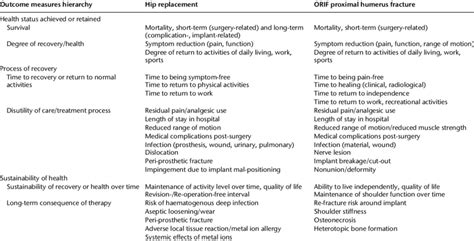 Outcomes After Hip Replacement And Orif Proximal Humerus Fracture Based Download Table