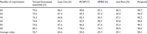 Comparison Results Of Motion Attitude Estimation Accuracy Download Scientific Diagram