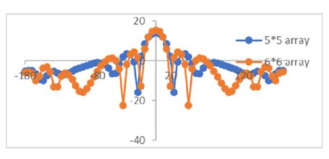 Comparison Between 55array And 66 Array In Gain Download Scientific