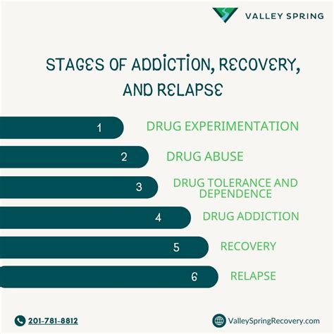 6 Stages Of The Addiction Cycle From Experimentation To Relapse