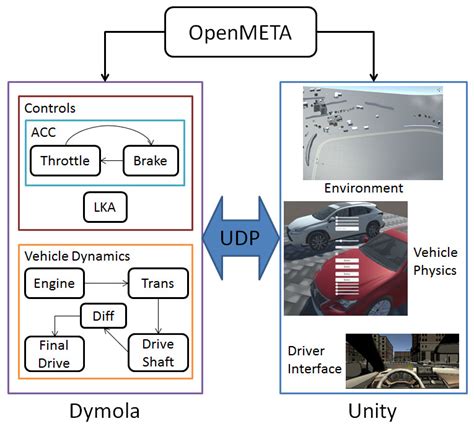 Architecture Of The Co Simulation Tool Chain Iii Co Simulation Tool