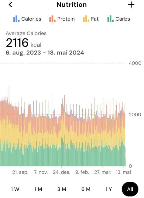 9 months MF-ing progress : r/MacroFactor