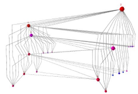 Combined Visual Representation Of Two Centrality Values Edge