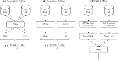Networks Of Different Combination Methods A Generalized DCNN One DCNN