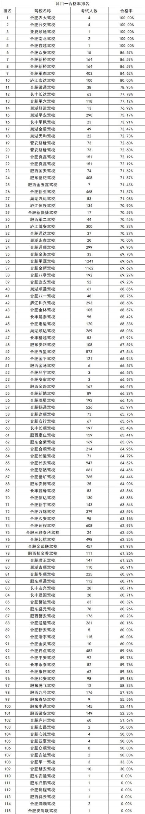 合肥市驾校排名五月份 澎湃号政务 澎湃新闻 The Paper