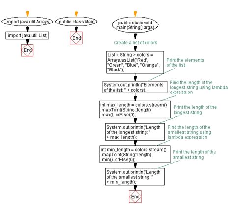 Java Program Find Length Of Longest And Smallest String Using Lambda