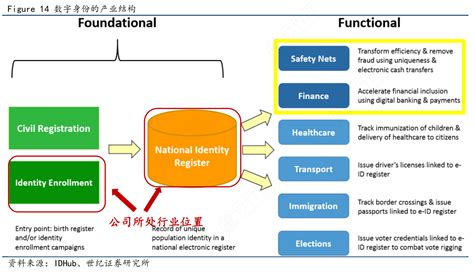 Figure 14 数字身份的产业结构 行行查 行业研究数据库
