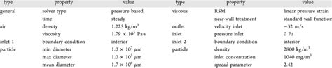 Boundary Condition Types And Settings Download Scientific Diagram