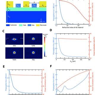 Numerical Simulations Of TFLN Rib Loaded Waveguide Structure For Download Scientific Diagram