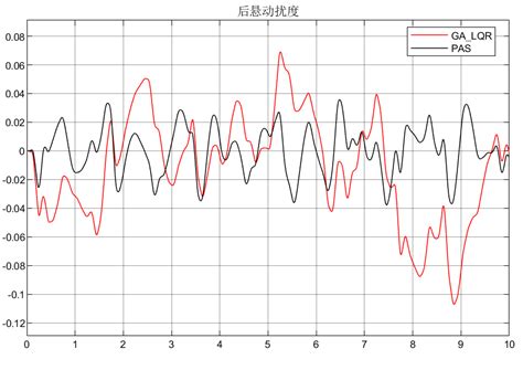 基于遗传算法和粒子群算法优化的1 4车和1 2车悬架lqr控制仿真分析 Mr 邹的博客 Csdn博客
