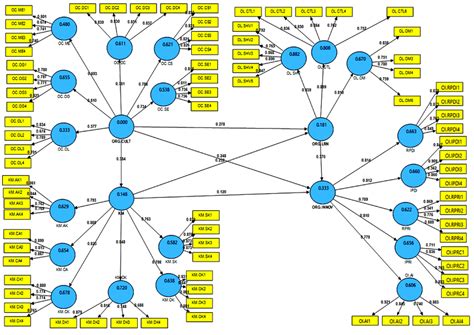 the measurement model with loadings and coefficients download