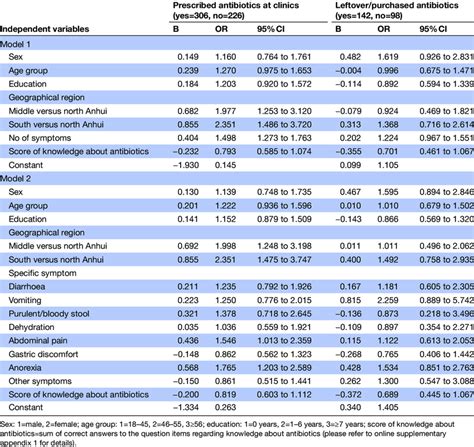 Multivariate Logistic Regression Models Of Antibiotics Use Following