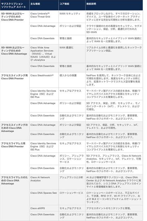 シスコ エンタープライズアグリーメントにおけるcisco Dna 登録 ソリューション概要 Cisco