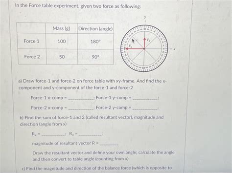 solved in the force table experiment given two force as