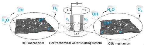 How To Make Hydrogen Directly From Seawater