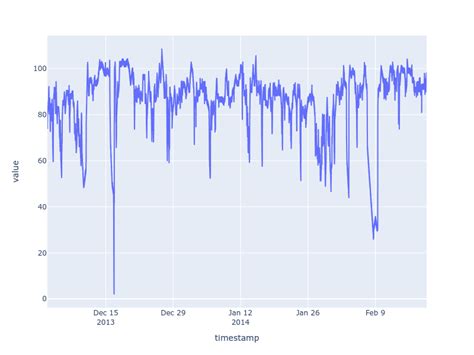 Anomaly Detection Stratada