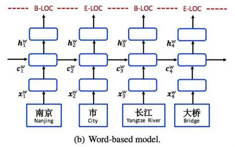 长短时记忆网络 Lstm Xiaominbeyonce 博客园
