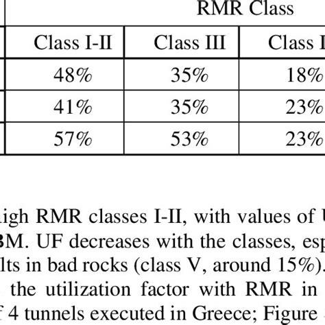 Tunnelconsult Model Rop As A Function Of Rmr Classes Download Table