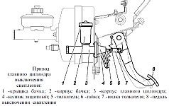 Система сцепления уаз патриот схема