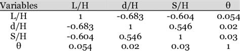 Correlation Matrix Between Decision Variables For The Optimum Solution