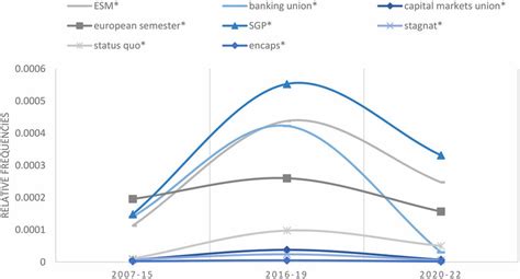 Nil Shifts Keyword Relative Frequencies Source Author Download Scientific Diagram