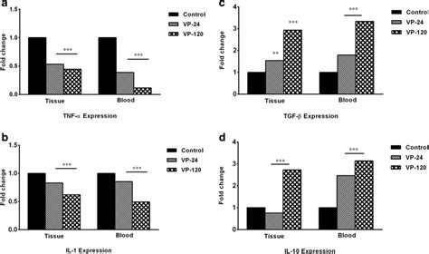 Analysis Of Mrna Expression Levels For Inflammatory And Download