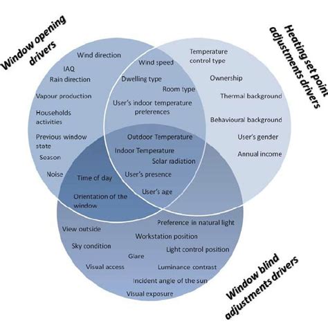 Main Occupant Behaviour Drivers As Discussed In Literature For Office
