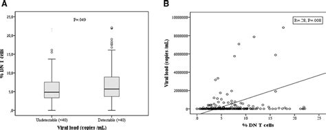A Mean Of Dnt Cell Proportions In Patients With Undetectable And