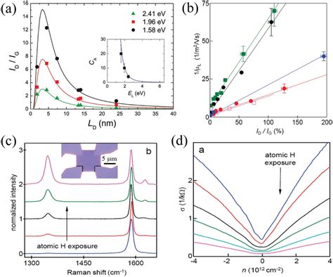 A Determination Of Relation Between ID IG And LD Based On The Different Download Scientific