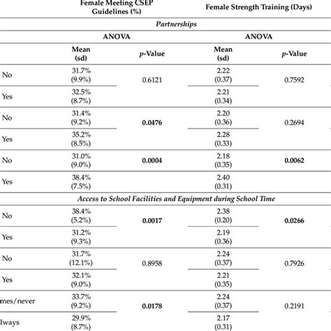 School Level Physical Activity Outcomes Of Male And Female Students