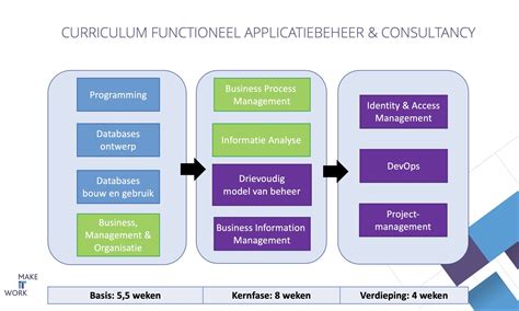 Make It Work Functioneel Beheer And Consultancy Inhoud Opleiding