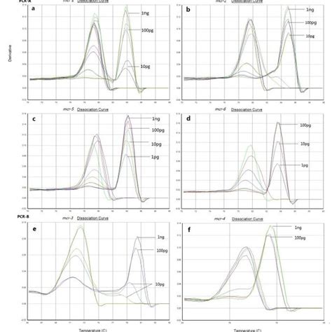 Analytical Sensitivity Of The Multiplex Pcr Assay The Resolution Download Scientific Diagram