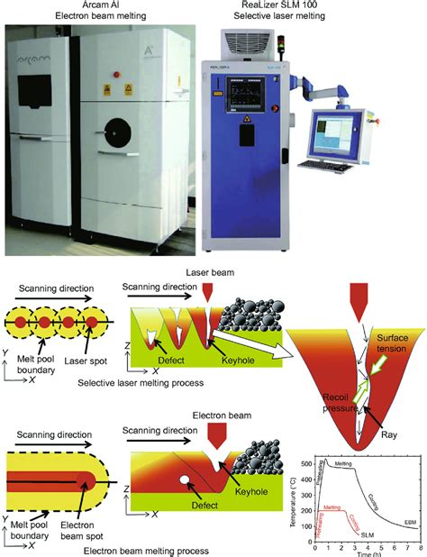 Commercially Available Ebm And Slm Equipments Along With The Schematic