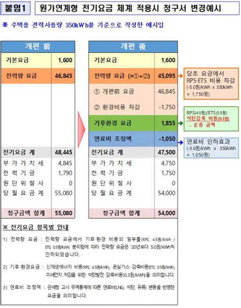 전기요금 7월 인상하나국제 유가 상 이미지 이투데이