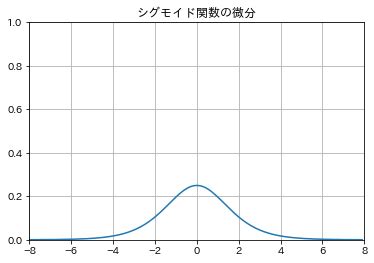 Pythonでニューラルネットワークの活性化関数シグモイド関数を実装