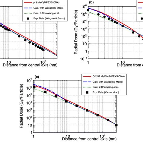 Comparison Of Radial Dose Between Monte Carlo Simulation By Mpexs Dna